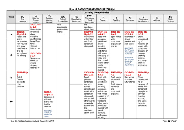 ENGLISH k - 12 Curriculum Guide | PDF