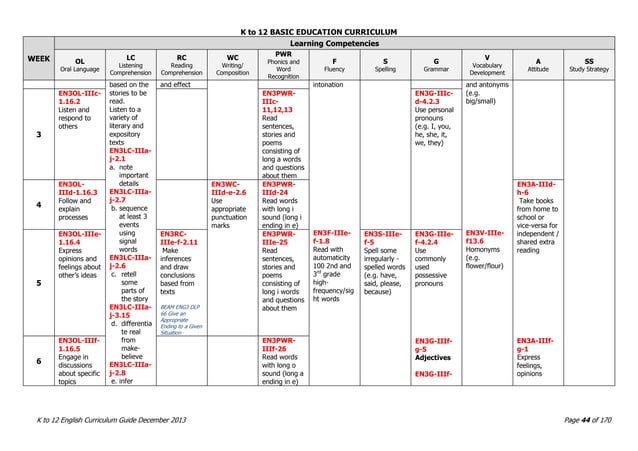 ENGLISH k - 12 Curriculum Guide | PDF