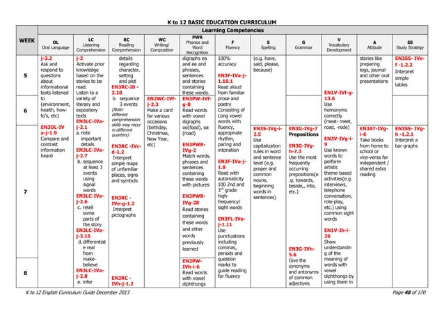 ENGLISH k - 12 Curriculum Guide | PDF