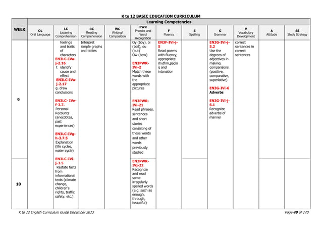 ENGLISH k - 12 Curriculum Guide | PDF