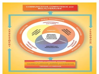 English kto12 curriculum guide | PPTX