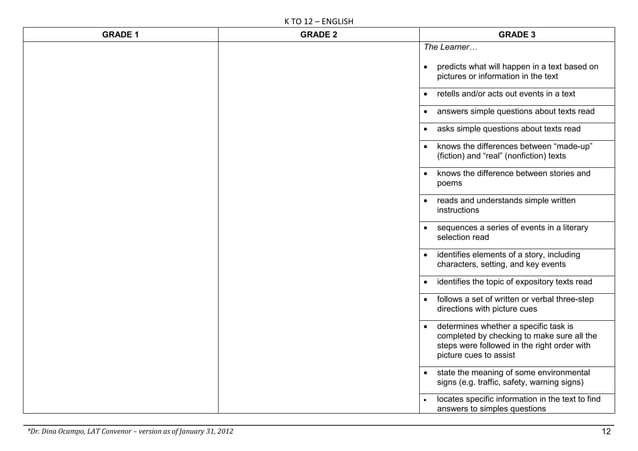 English k to 12 curriculum guide grades 1 to 3, 7 to 10 | PDF | Education