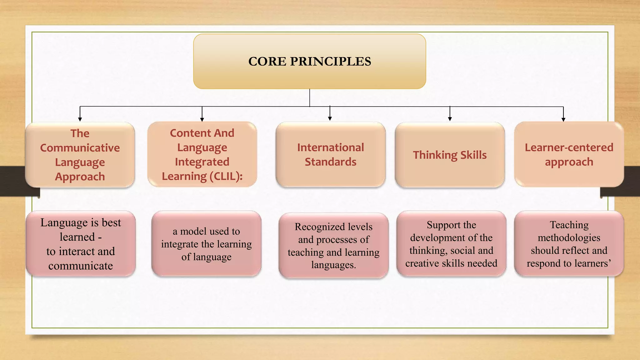 English language Curriculum | PPT