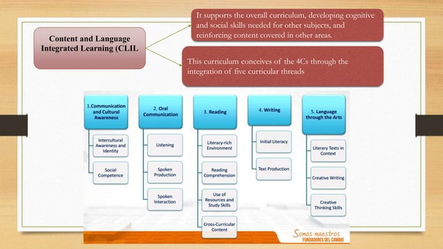 English language Curriculum | PPT