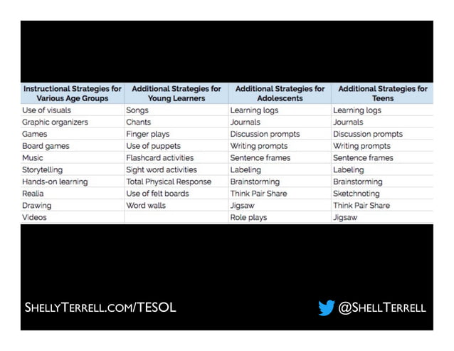 Top Tips for Teaching English Learners | PDF