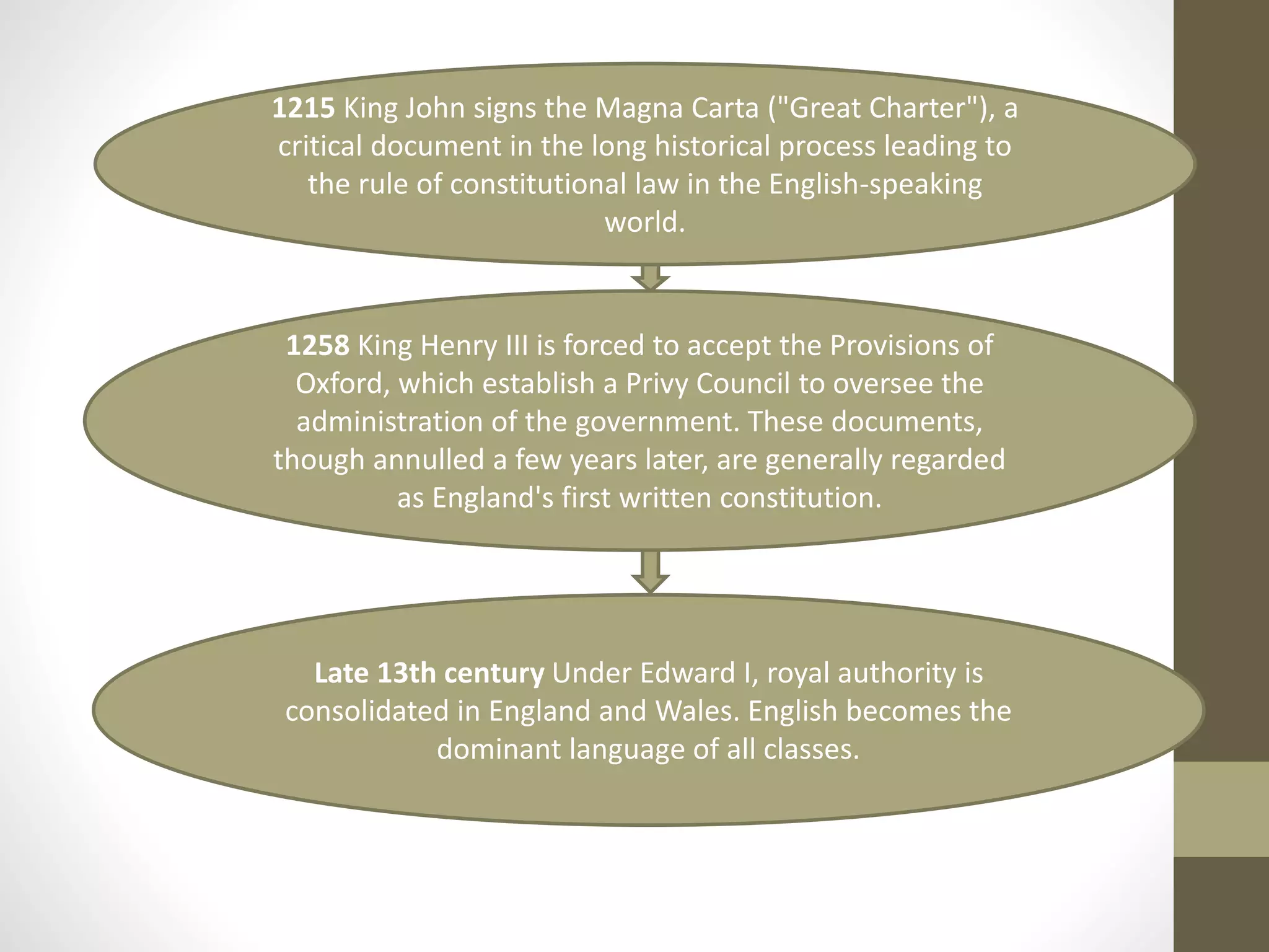 English Language Timeline | PPTX