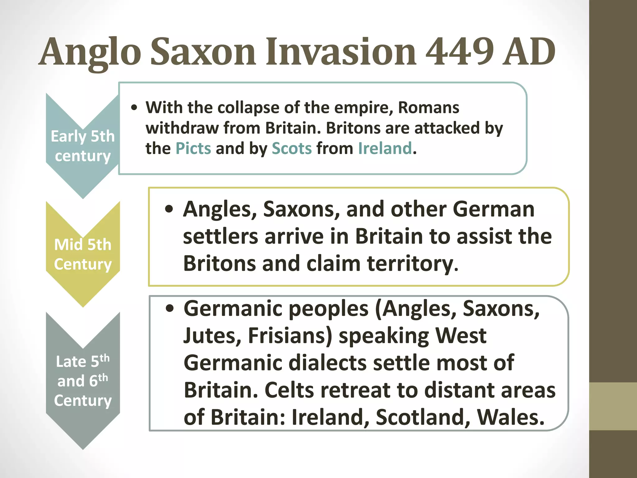 English Language Timeline | PPTX