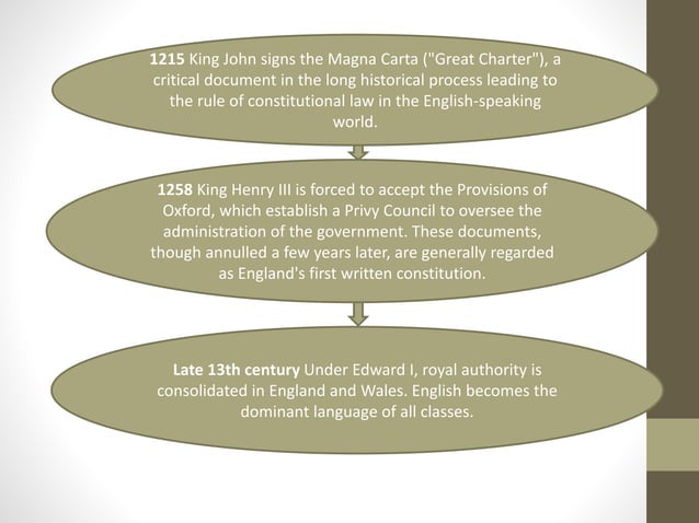 English Language Timeline | PPTX