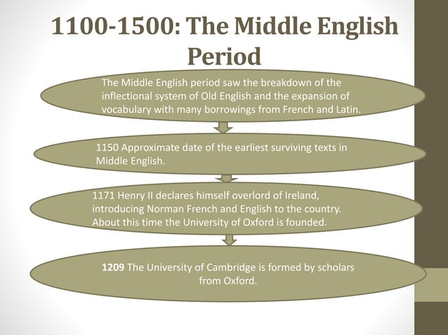 English Language Timeline