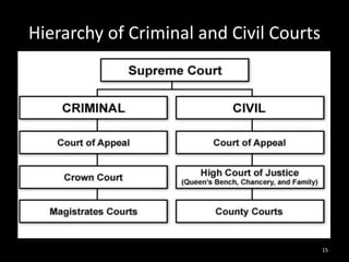 English legal system | PPTX