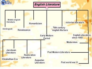 English_Literature_An_Introduction.pptx