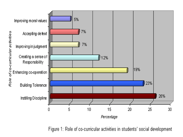 Extra curricular activities and its importance | PPTX | Education
