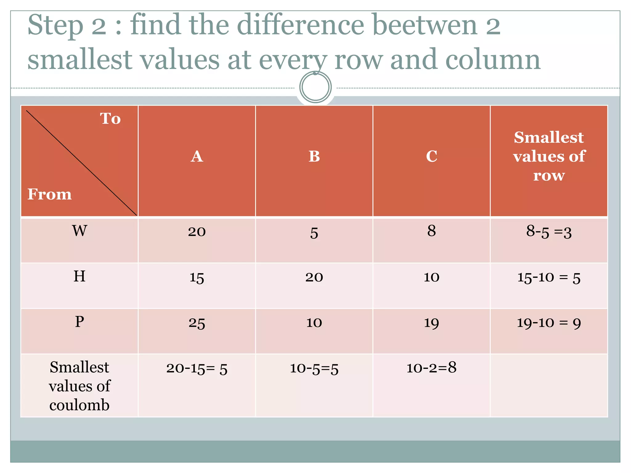 English mathematic VAM Method | PPT