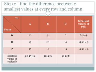 English mathematic VAM Method | PPT