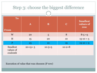 English mathematic VAM Method | PPT