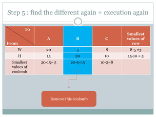 English mathematic VAM Method | PPT