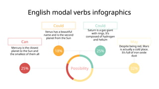 Comprehensive Guide to English Modal Verbs with Infographics and ...