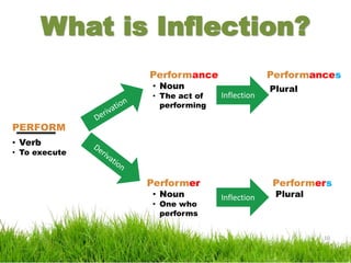 English morphology inflection | PPTX