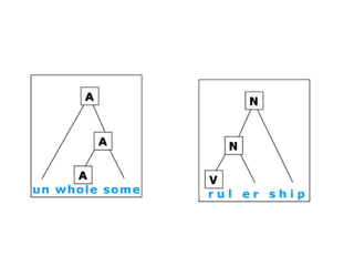 English Morphology Lecture2 Ppt