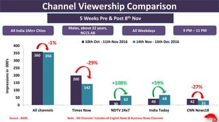 English news channel comparison | PPTX | Television | Entertainment