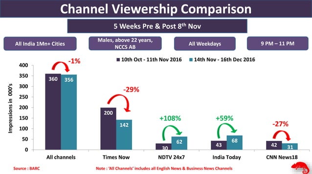 English news channel comparison | PPTX | Television | Entertainment