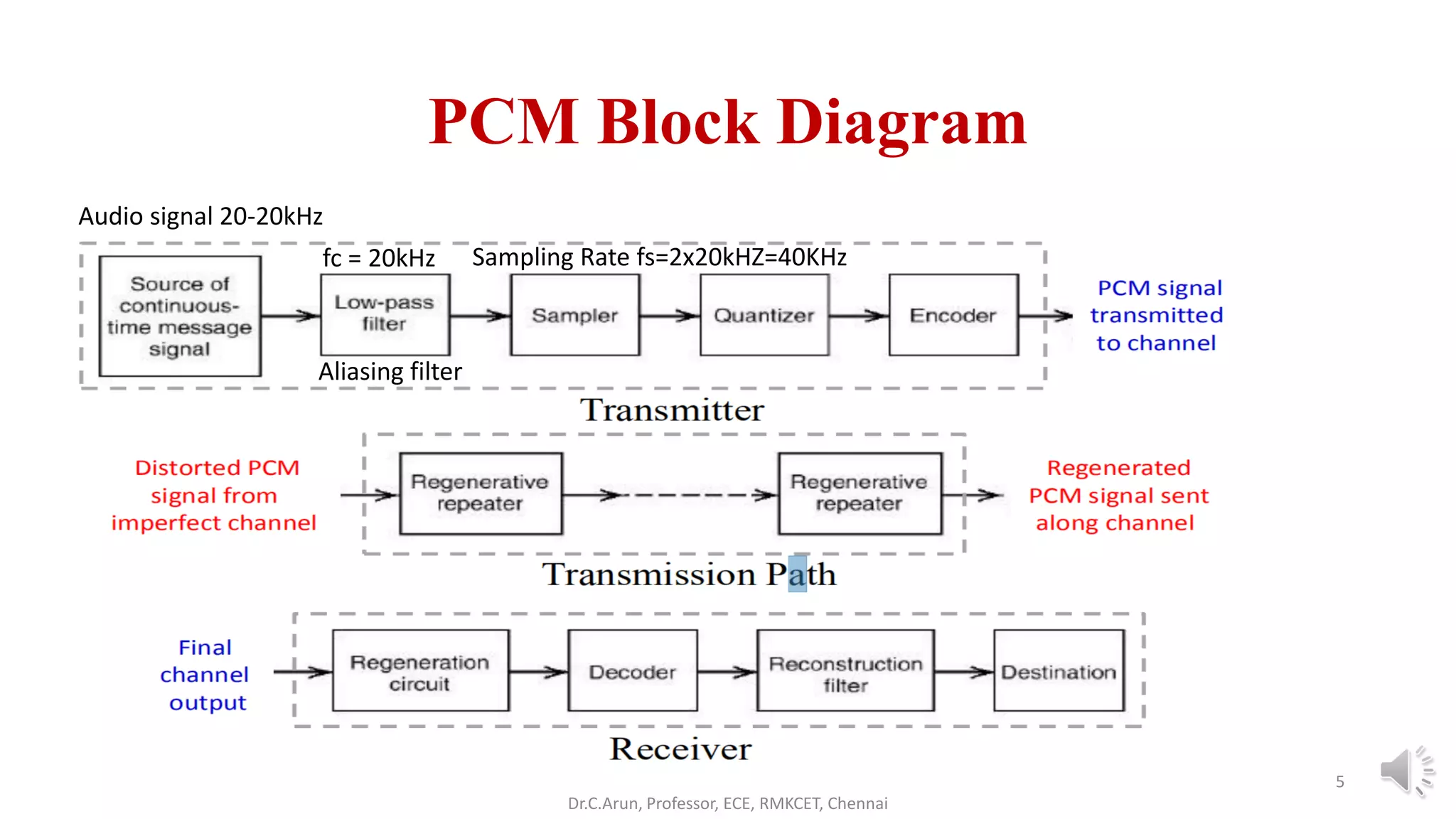 Pulse Code Modulation (PCM) | PDF