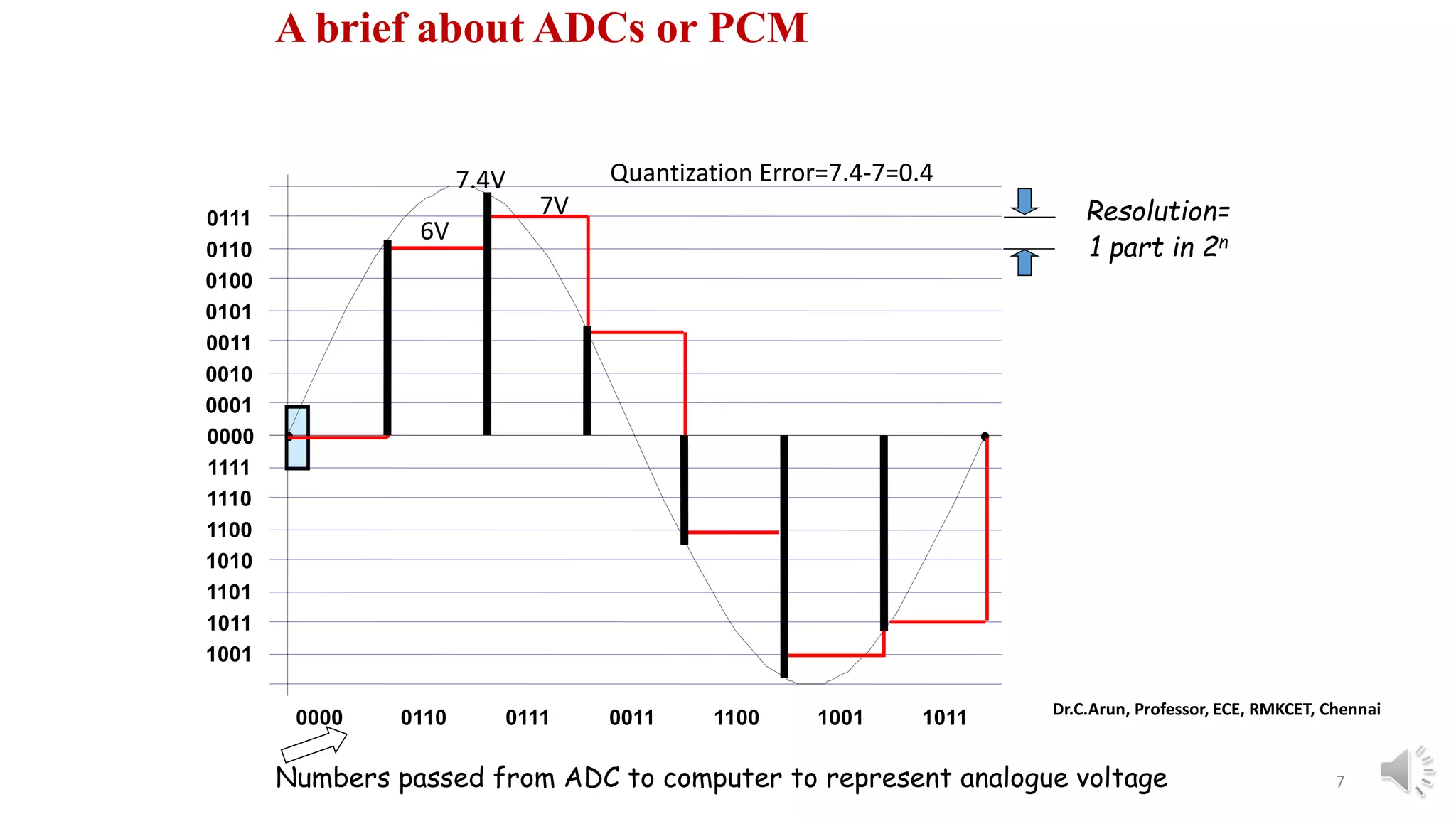 Pulse Code Modulation (PCM) | PDF