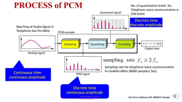 Pulse Code Modulation (PCM) | PDF | Digital Audio | Computer Software ...