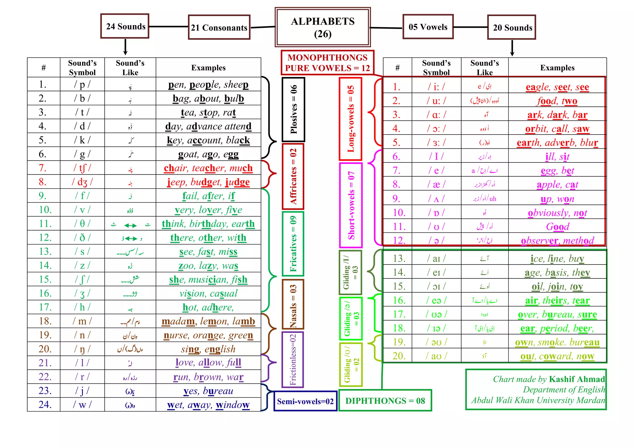 English phonemes chart | PDF