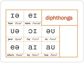 English Phonetic Alphabet Diphthongs