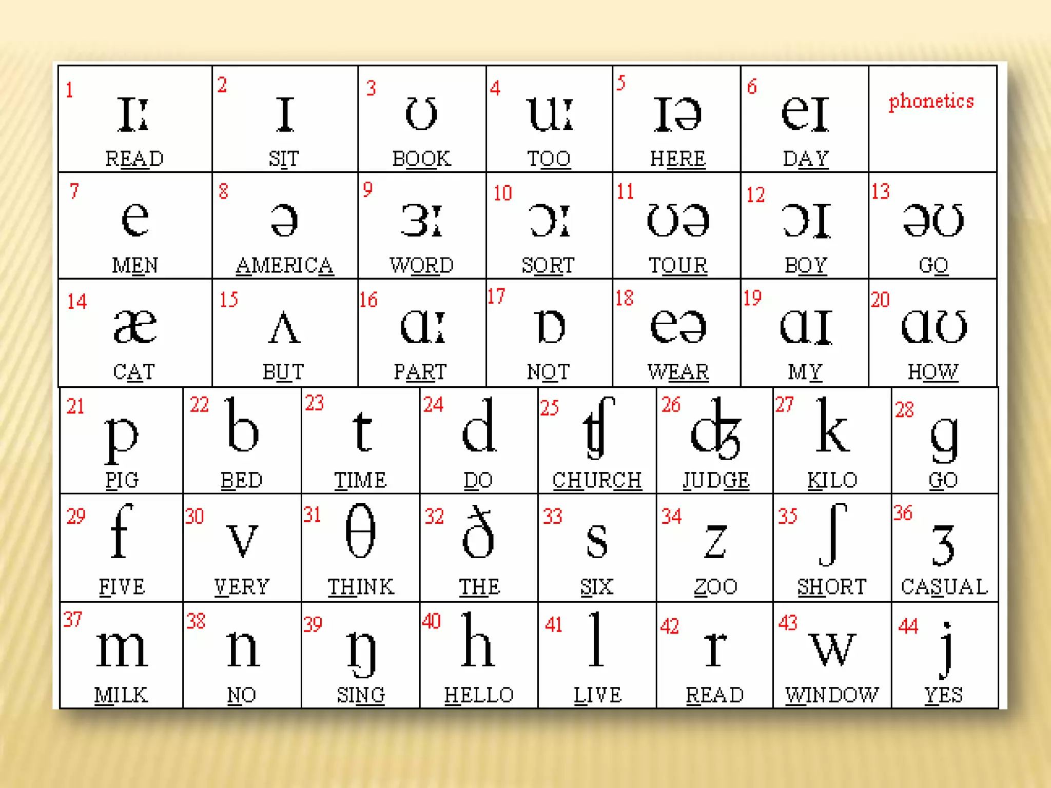 English phonetics | PDF