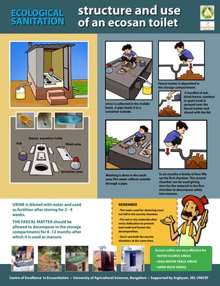Ecosan Posters | PDF