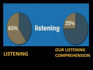 Presentation on listening effectively. | PPTX