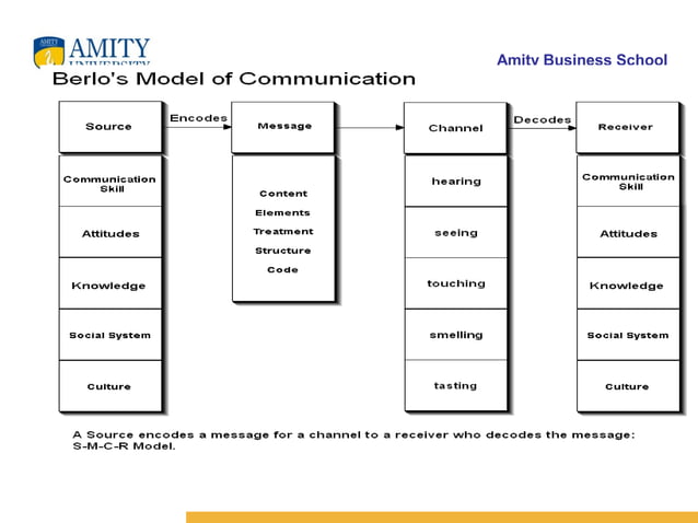 Human Communication Process | PPT
