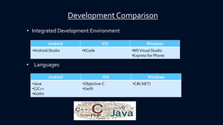 Android VS IOS VS Windows Phone | PPTX