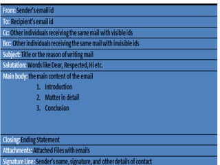 email writing ppt | PPTX