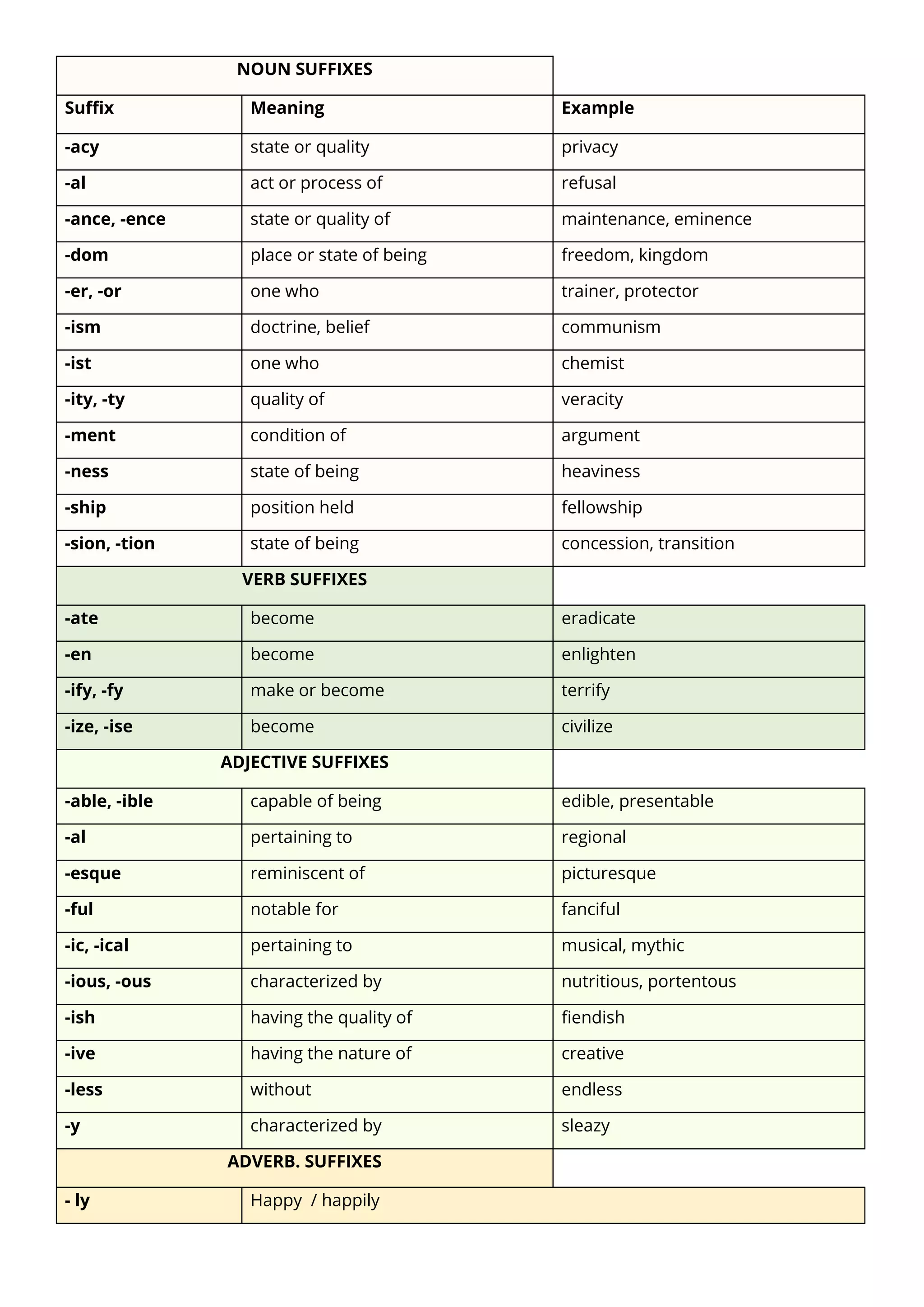 English prefixes and sufixes | PDF
