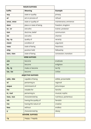 English prefixes and sufixes | PDF