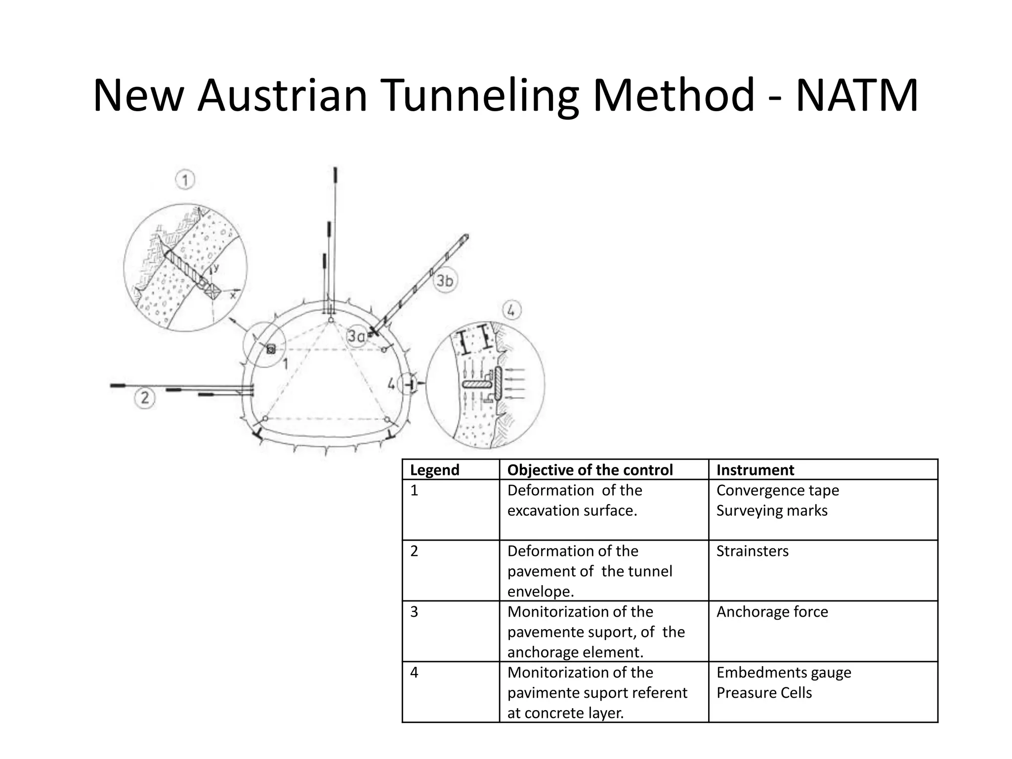 Tunneling Construction - NATM | PPTX