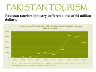 terrorism in pakistan | PPTX