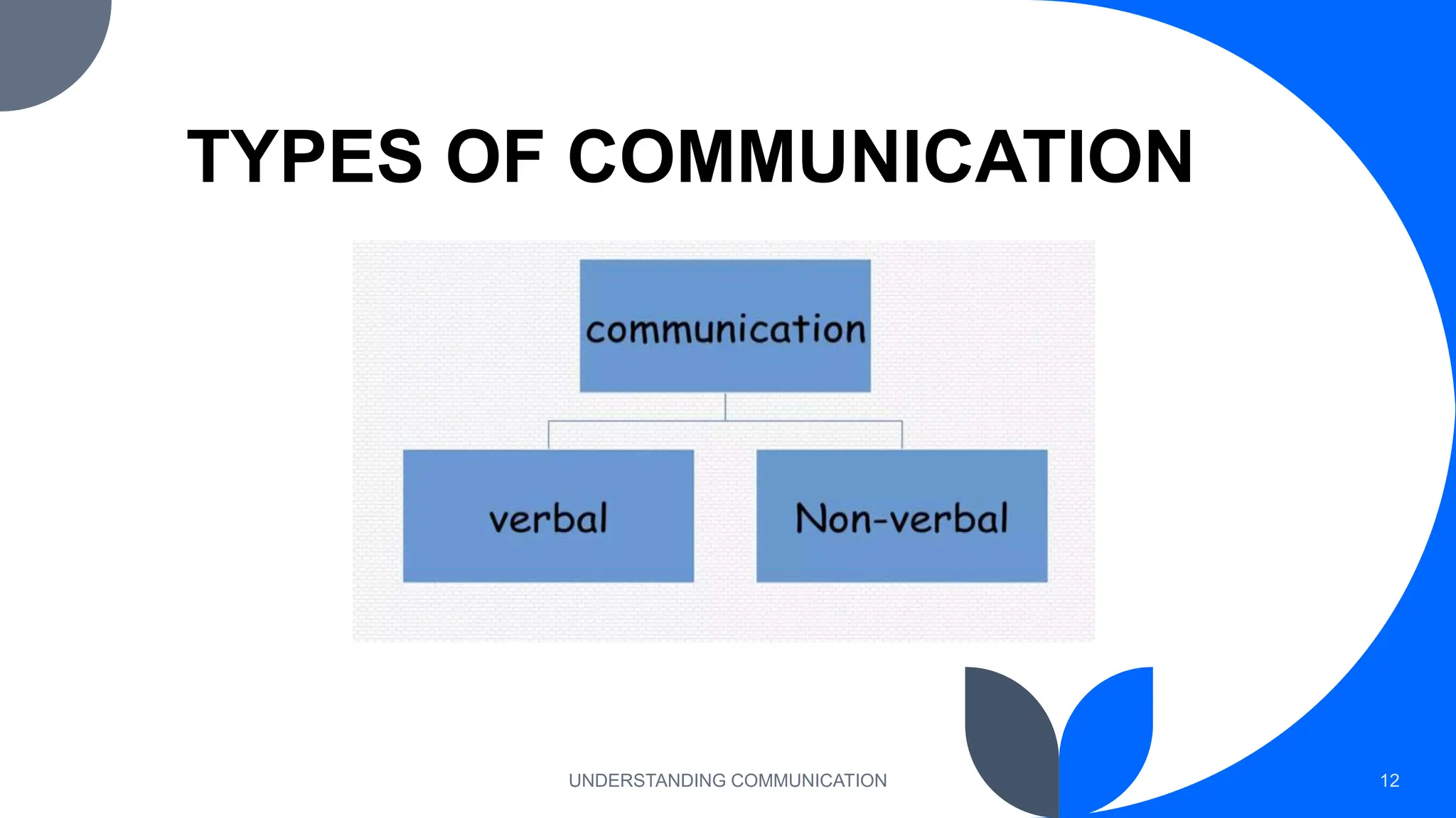 Communication,Definition,Importance of Communication,Types of ...