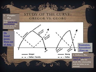 IBDP English Literature (SL): Comparison of The Metamorphosis and The Judgement (Plot and Plot ...