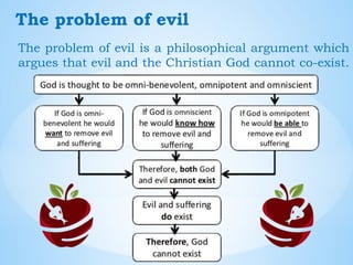 English Presentation The problem of evil.pptx