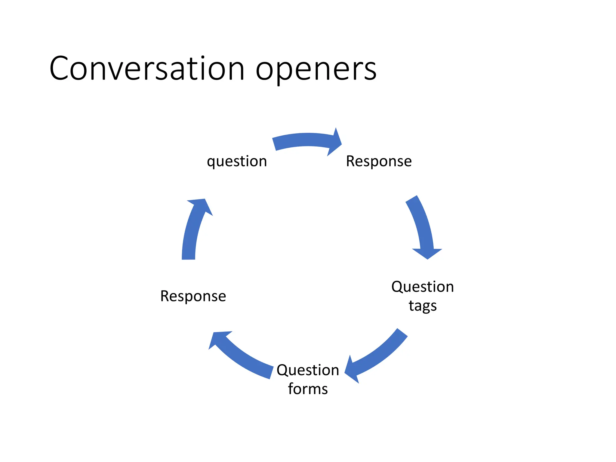 Lesson 1 English Proficiency Conversation Opener | PPT