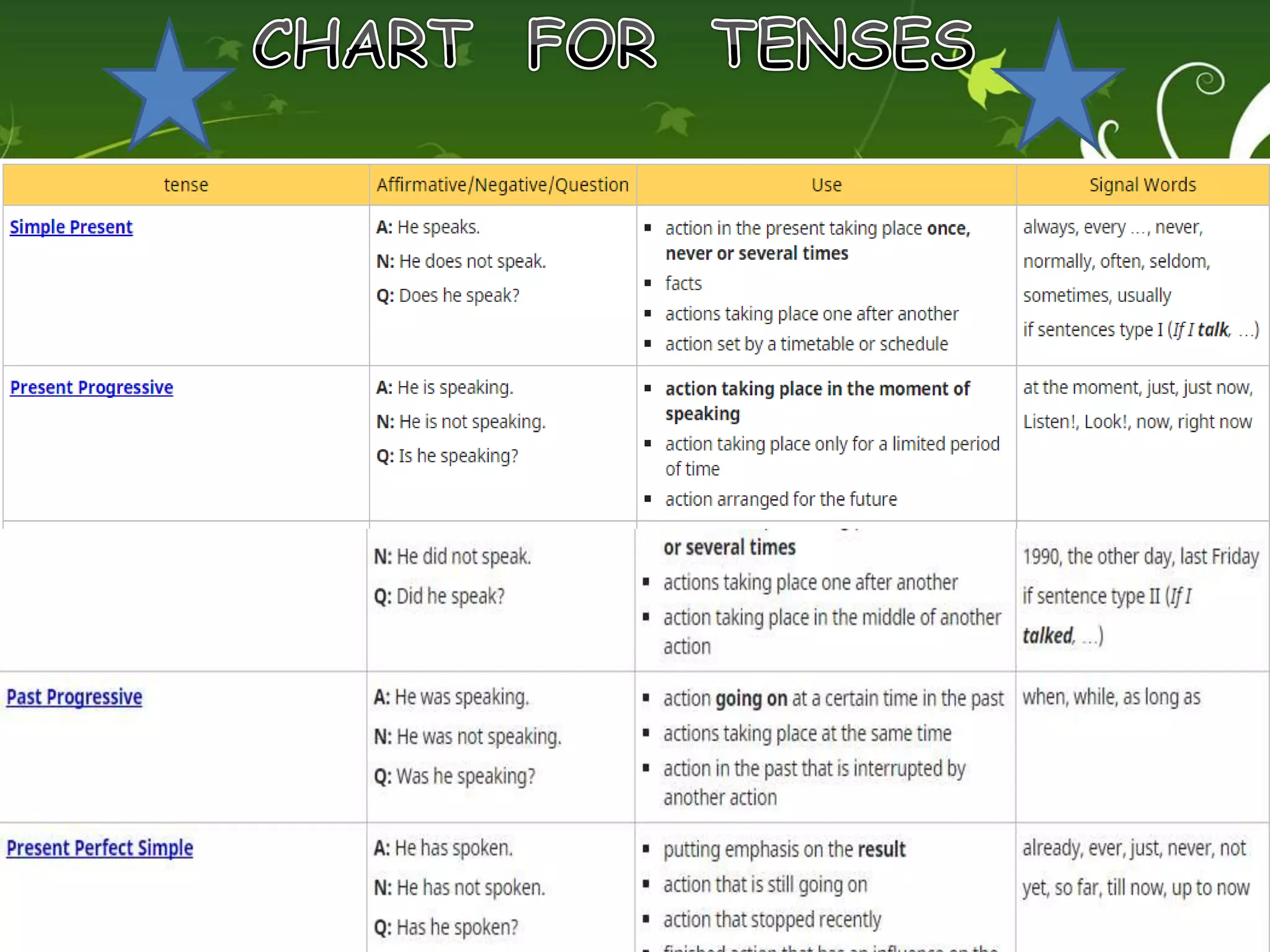 English project on tenses | PPTX