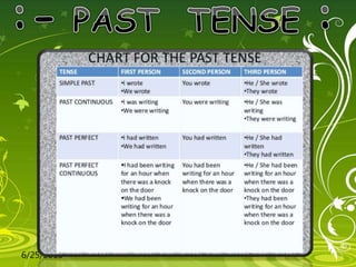 English project on tenses | PPTX