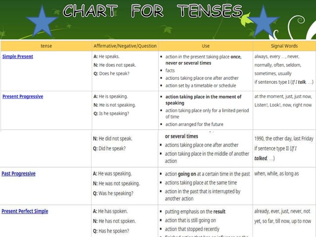 English project on tenses | PPTX