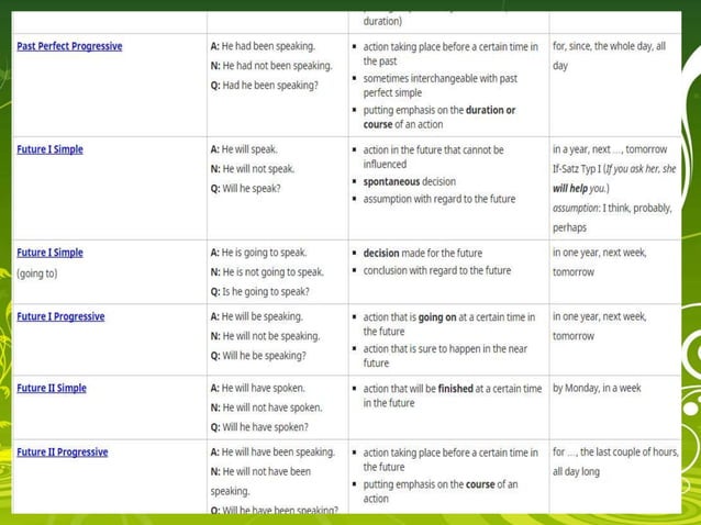 English project on tenses | PPTX