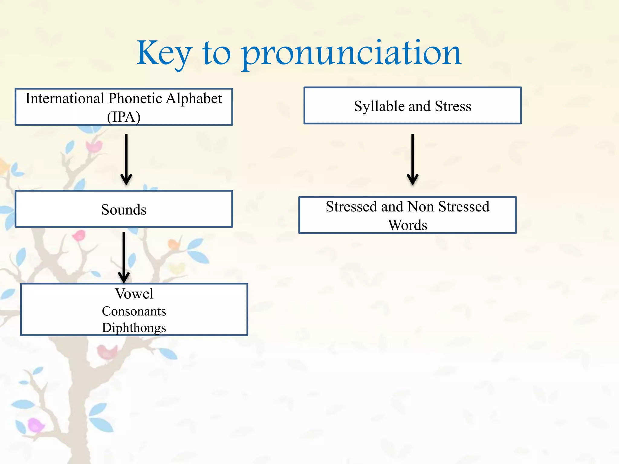English pronunciation Tips | PPTX