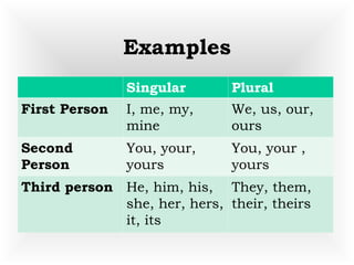 english objective and subjective pronouns.ppt